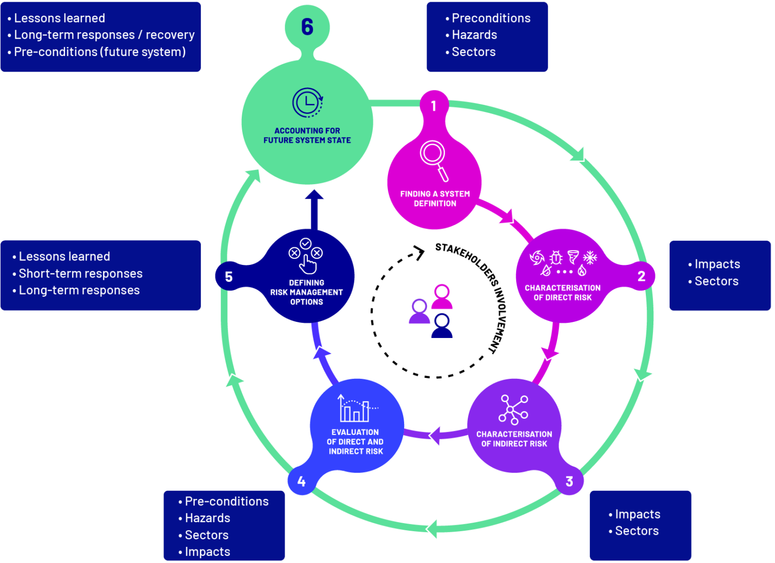 Myriad_eu dashboard » Storylines for multi-risk decision-making
